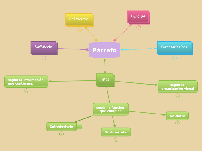 TIPOS DE TEXTOS - Mind Map